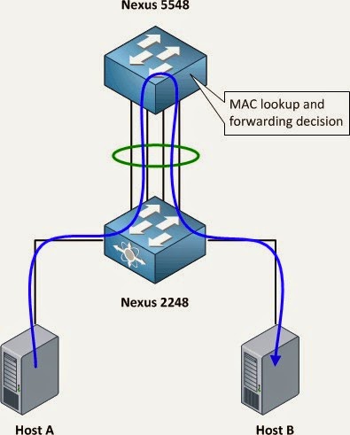 Nueva Tecnologia de Redes: Cisco Fabric Extender Tecnología (FEX Tecnology)