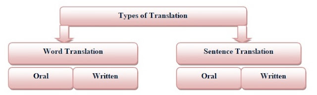 CHAPTER:07 TEACHING OF TRANSLATION