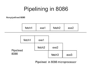 computer science: PIPELINING OF 8086 PROCESSOR
