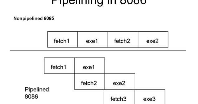 computer science: PIPELINING OF 8086 PROCESSOR