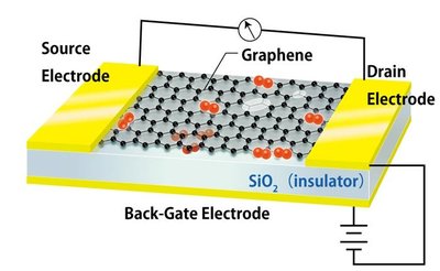 Graphene helps Creating Flexible Electronics in Terahertz EM radiations ...