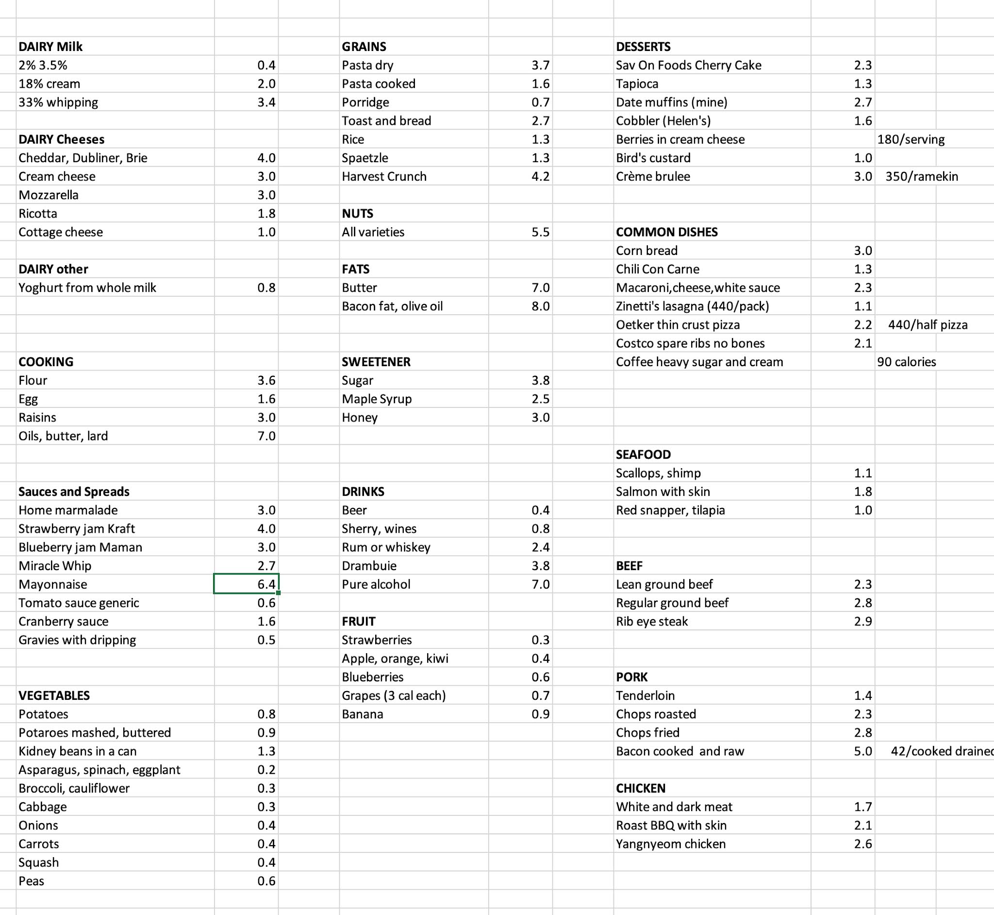 Metanoodle: Calorie cheat sheet for your diet.