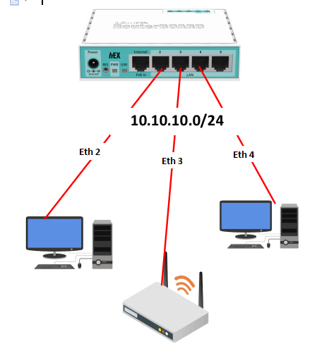 Sinau Komputer: Konfigurasi Bridge (Switch Mode) pada Mikrotik