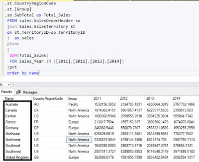 Microsoft Business Intelligence: Pivot in sql server