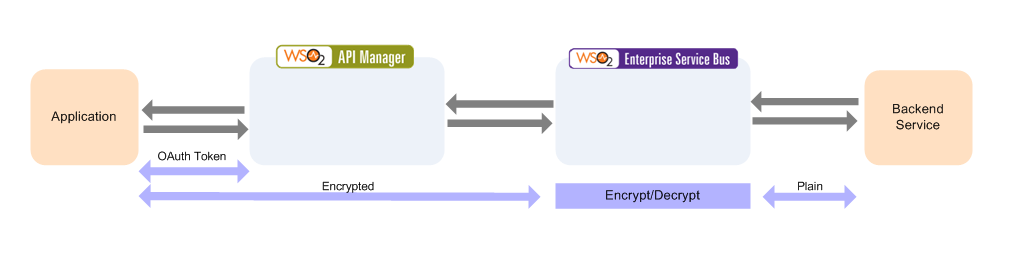 SOA Simplified: Secure, Expose and Manage a SOAP Service using WSO2 API ...