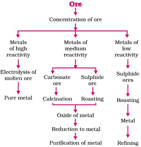 Chapter 3: Metals and Non-metals | CBSE Class 10 | NCERT Notes - NotesPedia