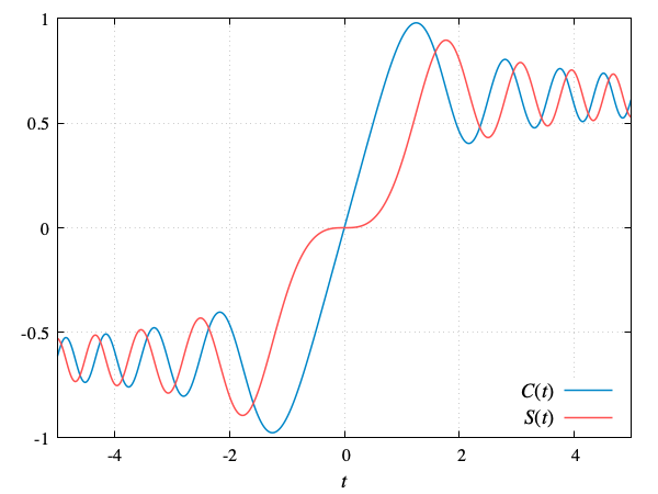 Euler Spiral Animation [gnuplot]-Hiro's Soliloquy