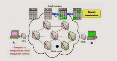 kevinekaputra: PERBEDAAN CIRCUIT SWITCHING DAN PACKET SWITCHING