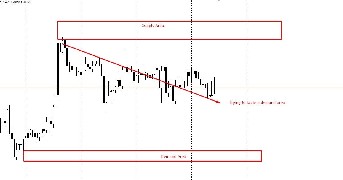 How to Identify trend of Trading Instrument using a simple tricks and ...