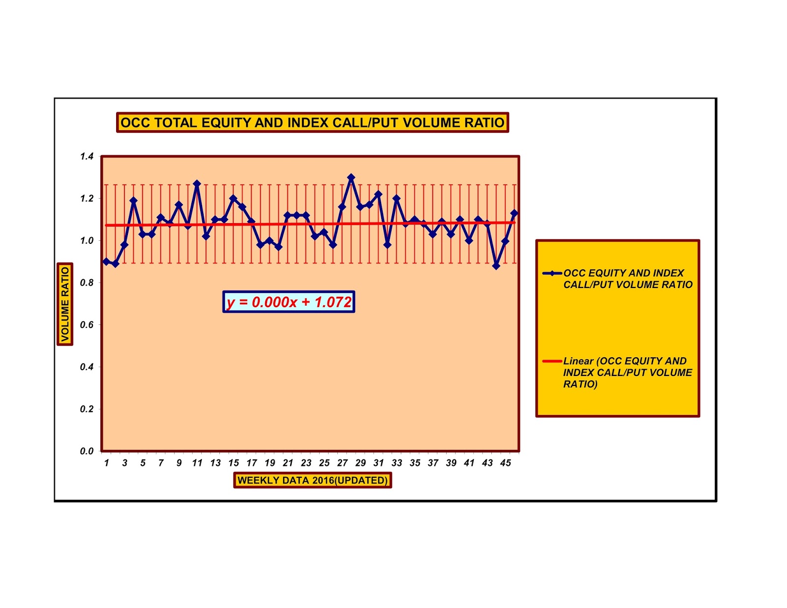 Forecasting Future Security Prices: OCC charts