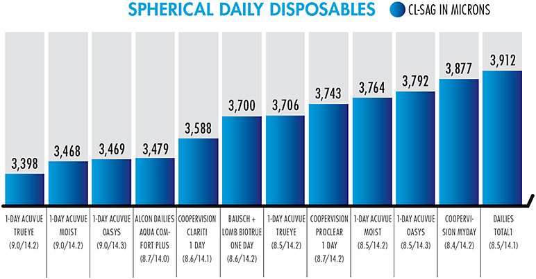 The Science of Fitting Soft Contact Lenses - Eyedolatry
