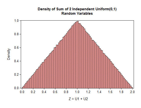 Econometrics Beat: Dave Giles' Blog: Sums of Random Variables