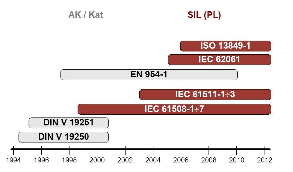 betawi punya gaye: Pengenalan ISO 13849-1 : 2015 (Safety of Machinery ...