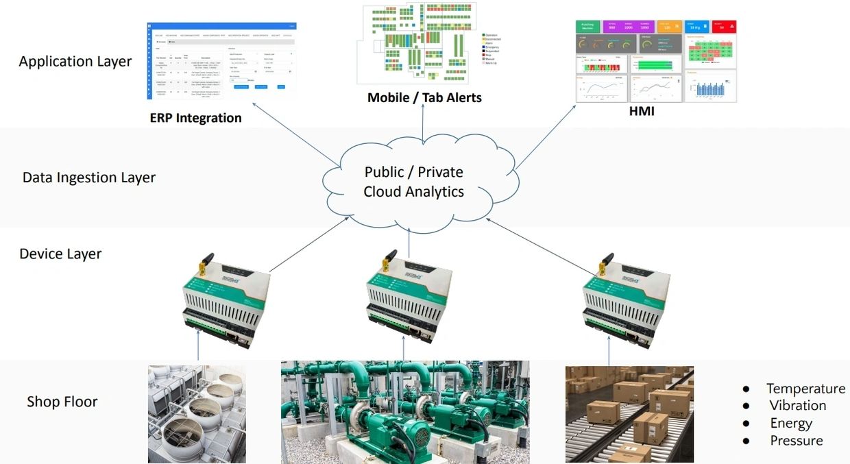 Research Design Lab: Remote Condition Monitoring System
