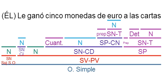 Videoblog Sintaxis Fácil: EJERCICIOS RESUELTOS DE CD Y CI