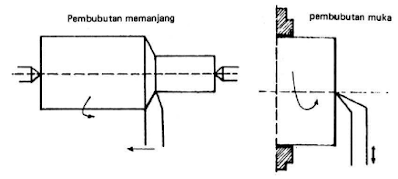 Macam - Macam pembubutan #1 ~ Blog Guru Produktif