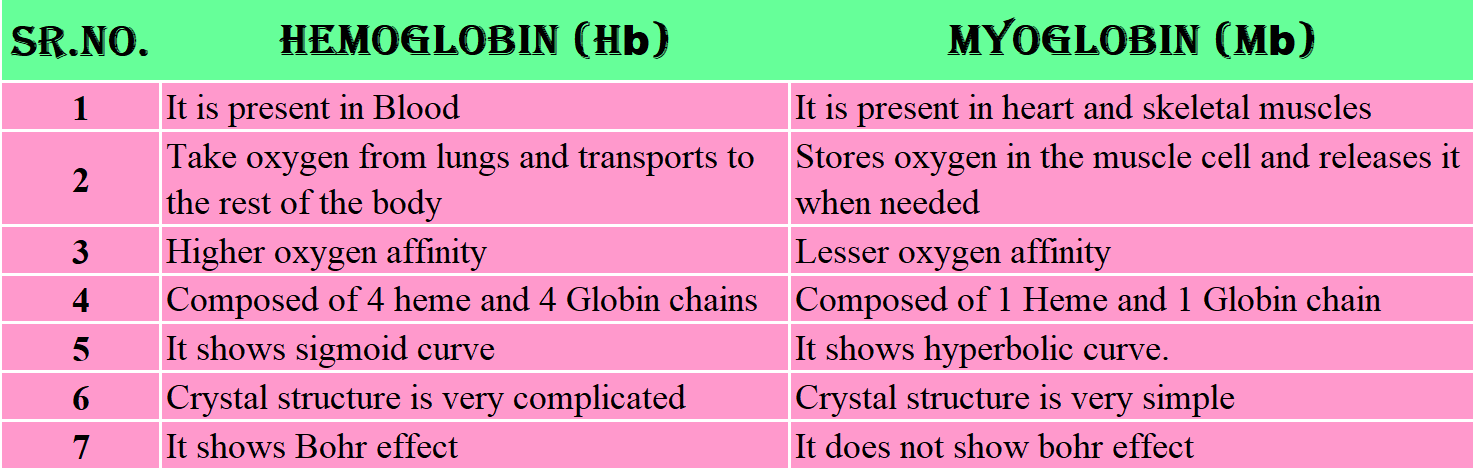 Hemoglobin and Myoglobin, defination, function,and normal range | study ...