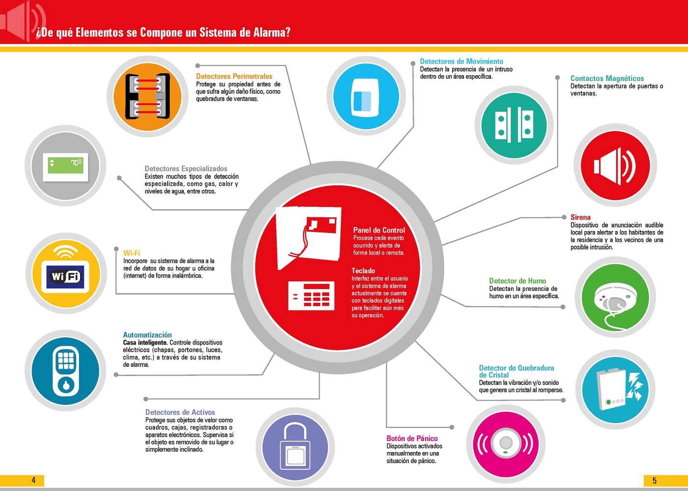 DIGITECH Seguridad Electronica: QUE ES UNA ALARMA O SISTEMA DE ALARMA ...