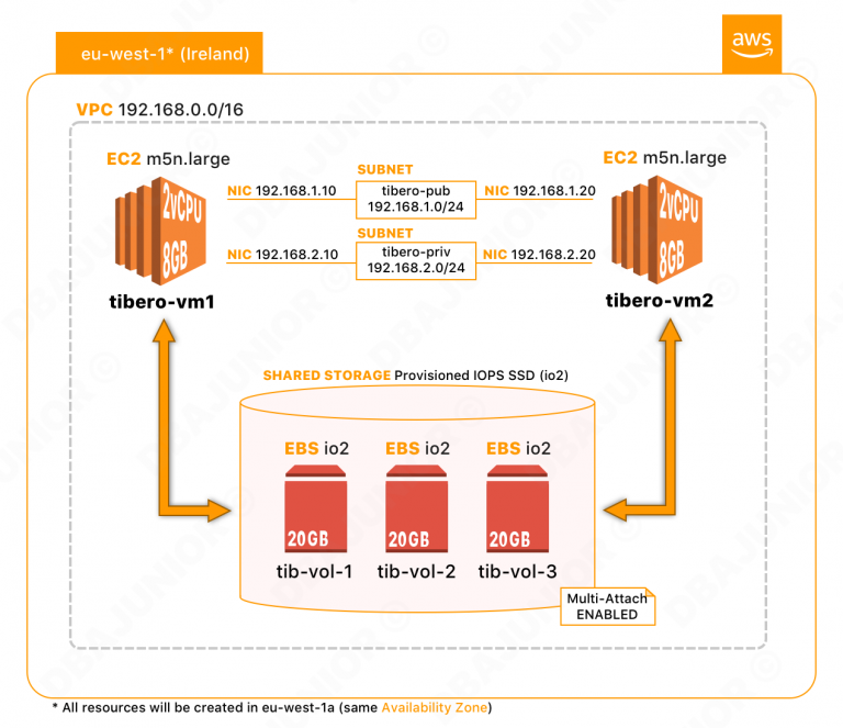 DBA From Hell (BDfH): ¿Hay vida más allá de Oracle? TIBERO, la base de ...