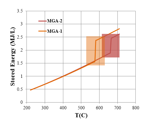 Miscibility Gap Alloys: What is an MGA?
