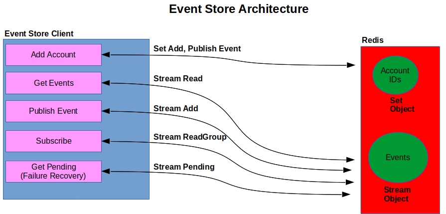 Tech Tips Event Sourcing With Redis Streams