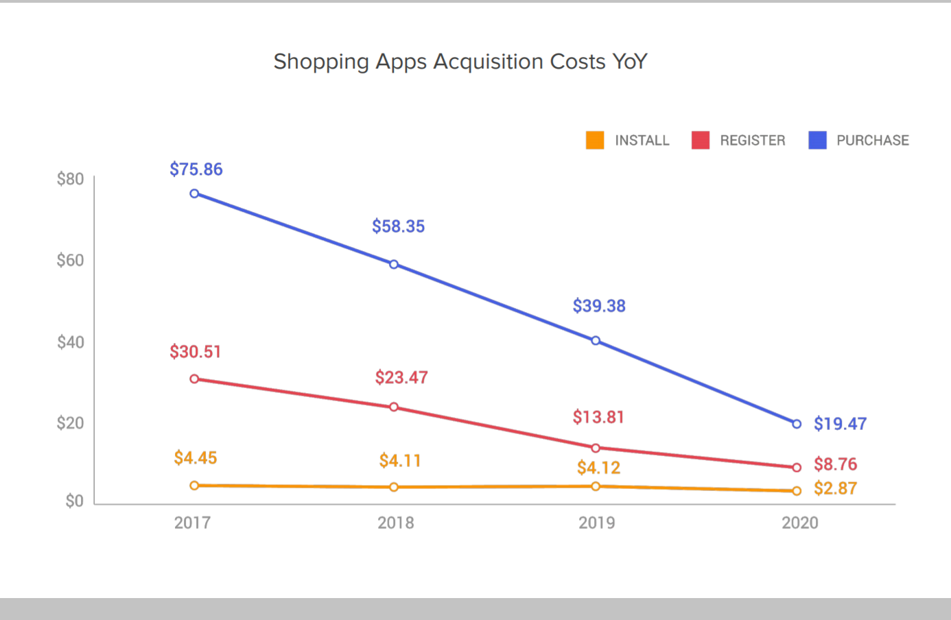 During the year 2020, the rate of online shopping apps have increased ...