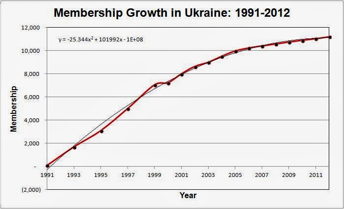 Growth of The Church of Jesus Christ of Latter-day Saints (LDS Church ...