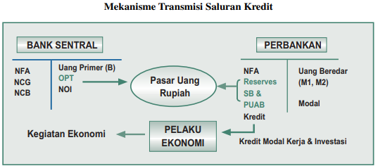 MEKANISME TRANSMISI KEBIJAKAN MONETER