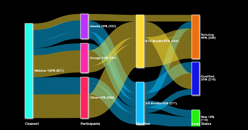 Marketing + Business: How Sankey Diagram Used In Data Visualization