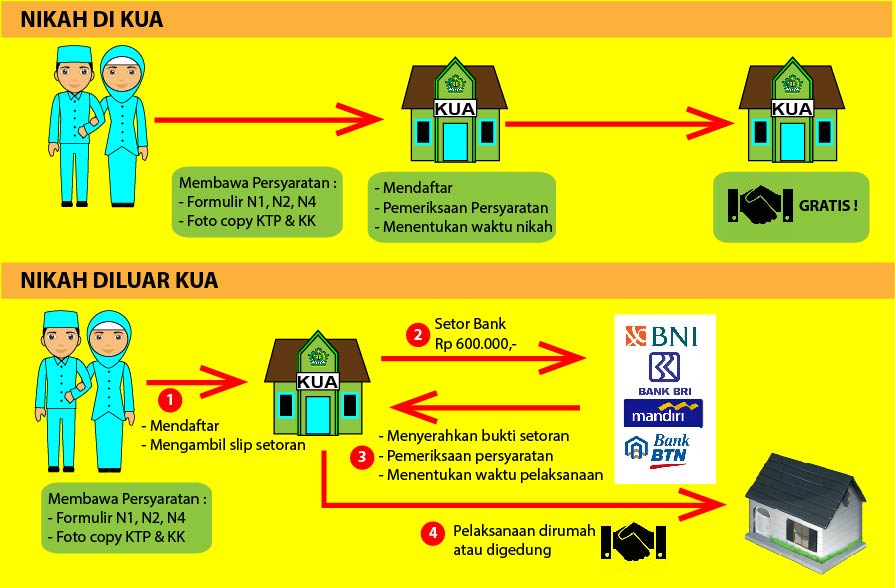 Alur Pelayanan Nikah dan Rujuk di KUA - KUA KECAMATAN PONRE Alur Pelayanan Nikah dan Rujuk di KUA - KUA KECAMATAN PONRE