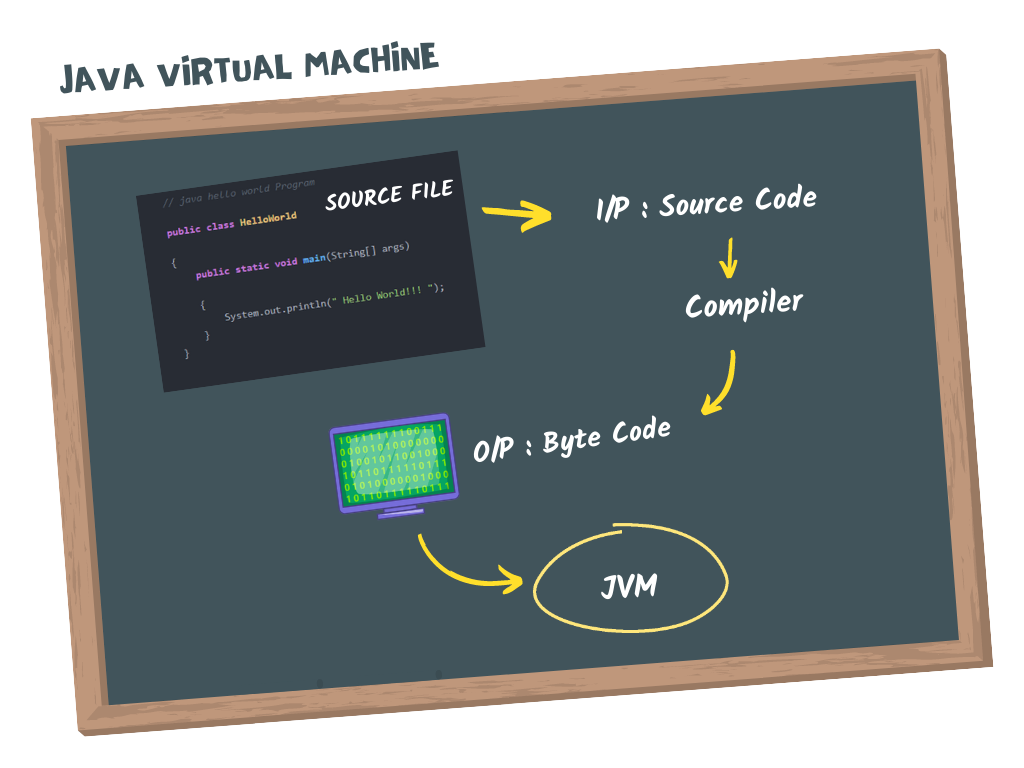 Java Virtual Machine Jvm Technotoken