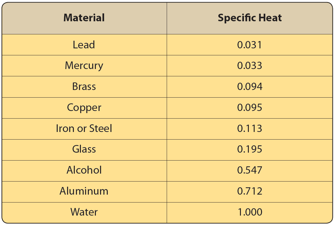 Heat - Physics for Aviation