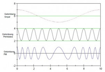 Modulasi dan Demodulasi - Catatan Kuli Tinta