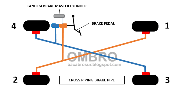 Urutan cara buang angin rem mobil yang benar sesuai piping mobil - OMBRO
