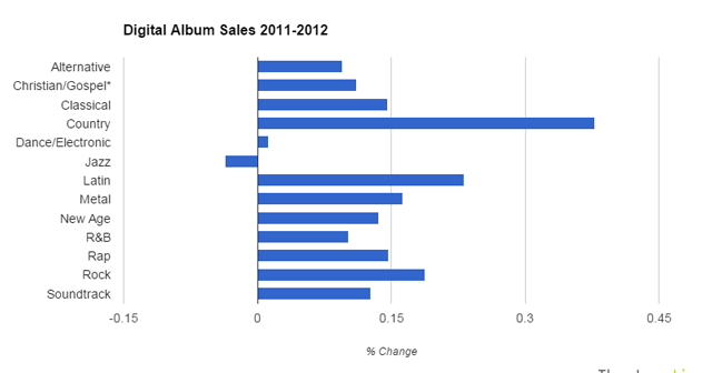 Infographics, Maps, Music and More: Graphing Jazz