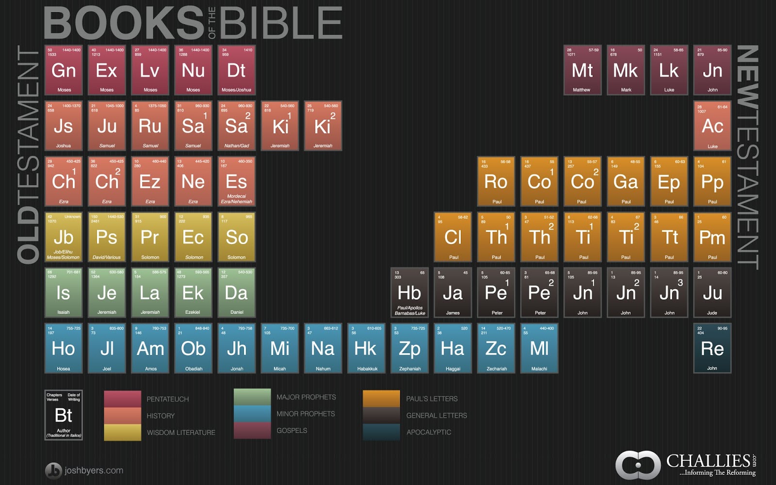 Prepare The Way: Books of The Bible Charts
