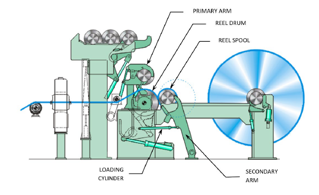 Complete paper machine descriptions and explanations