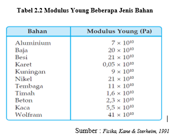 FISIKA: Tegangan, Regangan, dan Modulus Elastisitas