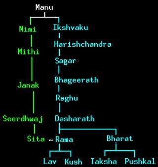 When the Universe Conspires....: Lord Sri RAMA's Geneaology