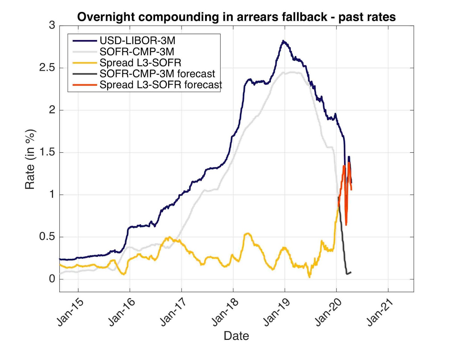 muRisQ Advisory: Updates on LIBOR/ON spread