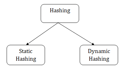 DBMS Hashing : Static, Dynamic Hashing ~ Code Vidyalay