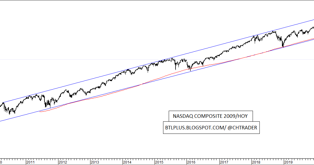 Behind the lines: NASDAQ COMPOSITE- update
