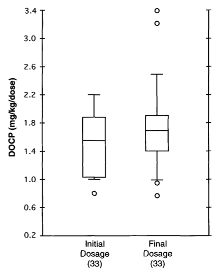 Q & A: Prolonged Action of Percorten in a Dog with Addison's Disease ...
