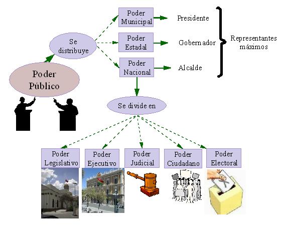 Jaime Jose Piña Arangure: El Poder Público en Venezuela