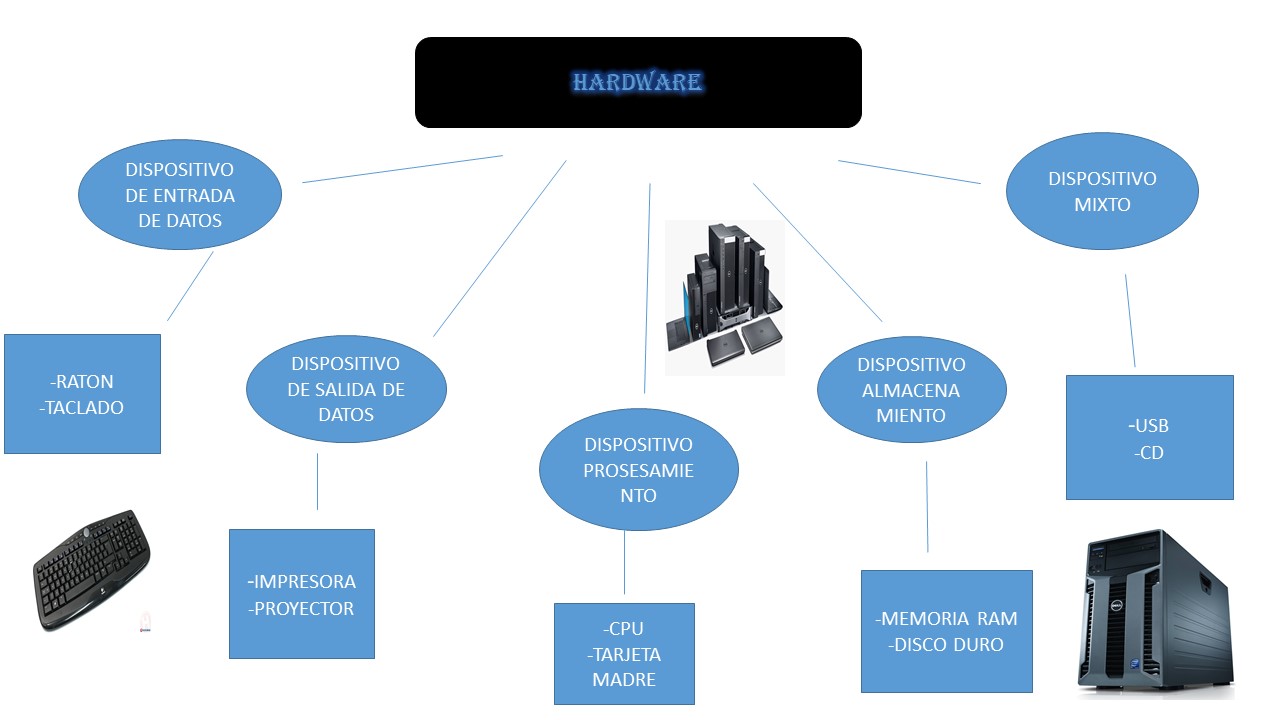 mapa mental de un sistema de computo
