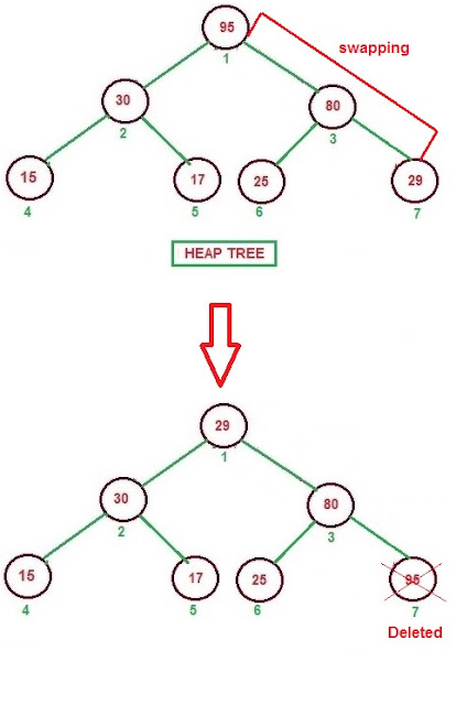 Data Structure Classes: CONCEPT OF HEAP SORT - DATA STRUCTURE Data Structure Classes: CONCEPT OF HEAP SORT - DATA STRUCTURE