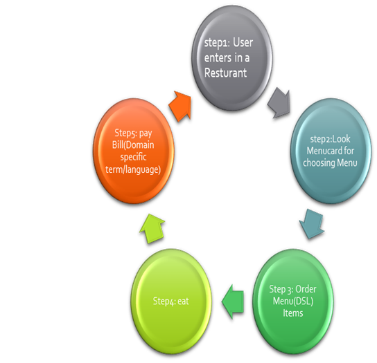 Java Fluent API Design | Make & Know Java