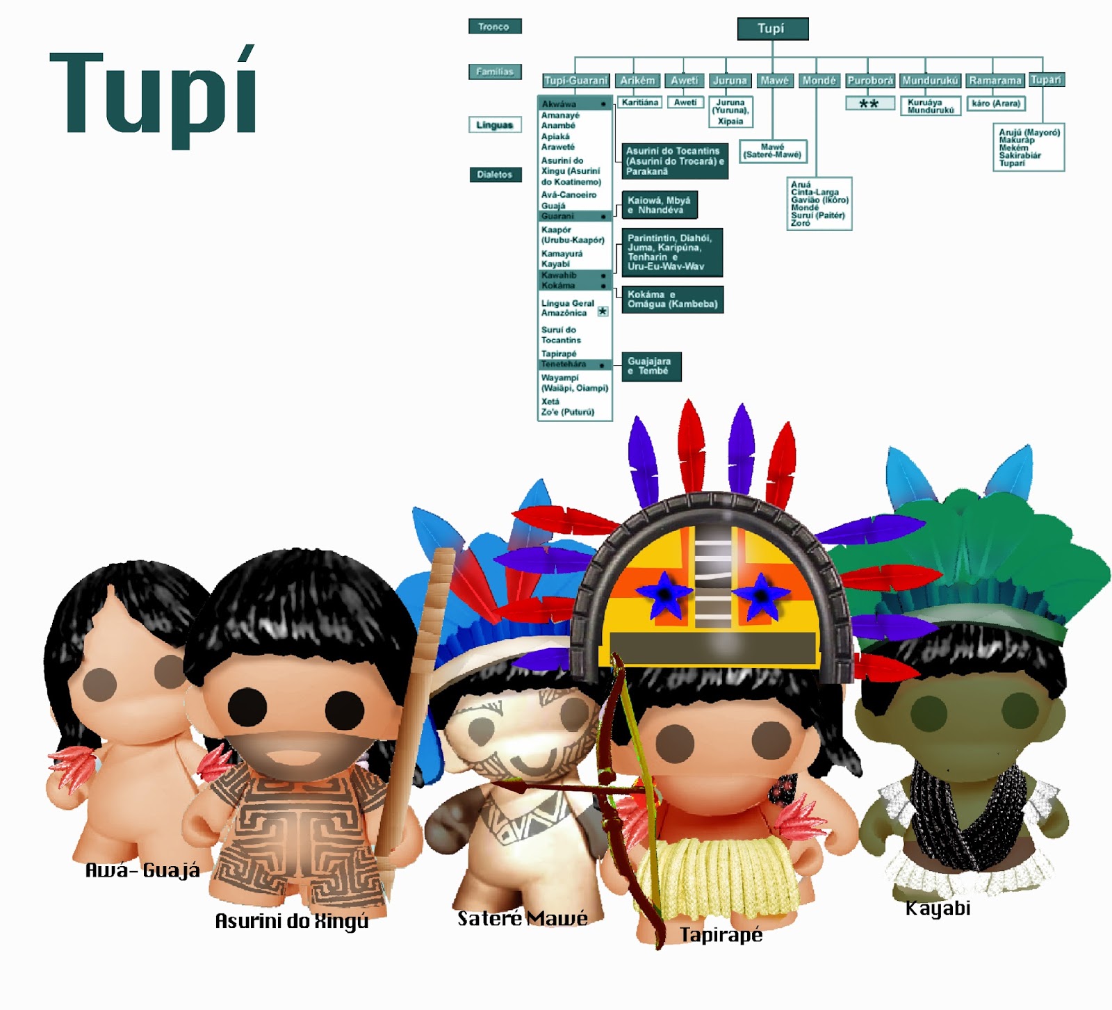 Povos Indígenas Brasileiros: Índios Brasileiros em Toy Art - Grupos Étnicos