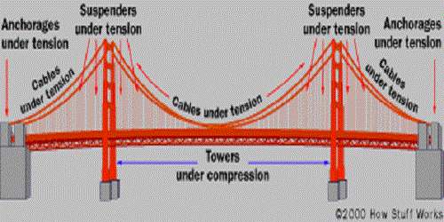 Suspension Bridge | ADVANTAGES | HOW DOES IT WORK? - Civil049Seminar