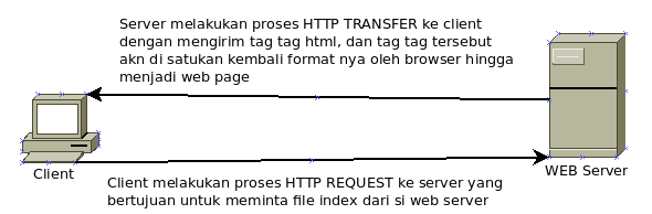 Apa itu HTTP / PROTOCOL - Brilliant Spot